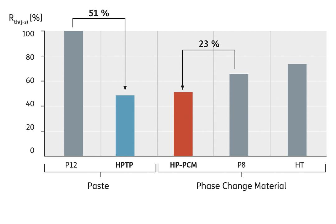 Thermal Interface Materials | Semikron Danfoss
